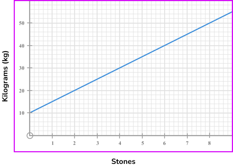 Conversion Graphs - GCSE Maths - Steps, Examples & Worksheet