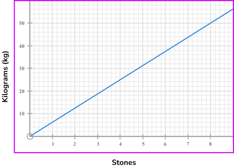 Conversion Graphs - GCSE Maths - Steps, Examples & Worksheet