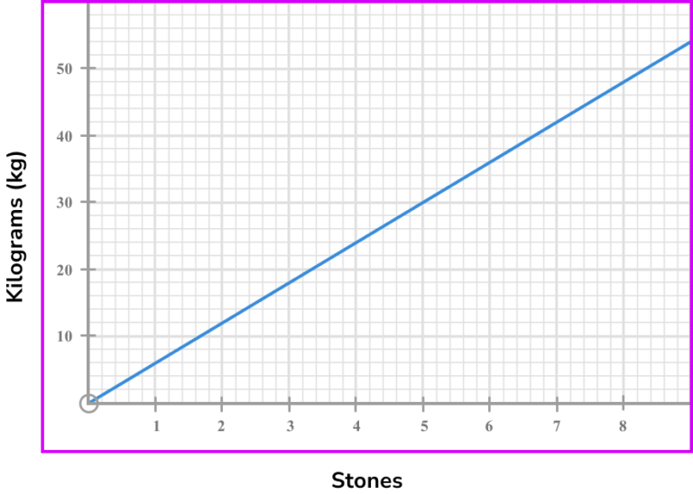 Conversion Graphs - GCSE Maths - Steps, Examples & Worksheet