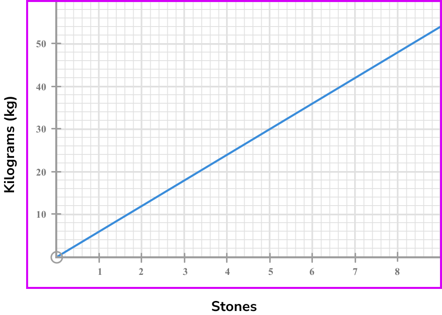 Conversion Graphs - GCSE Maths - Steps, Examples & Worksheet