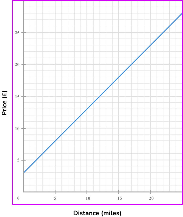 Conversion Graphs - GCSE Maths - Steps, Examples & Worksheet