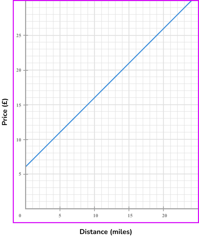 Conversion Graphs - GCSE Maths - Steps, Examples & Worksheet