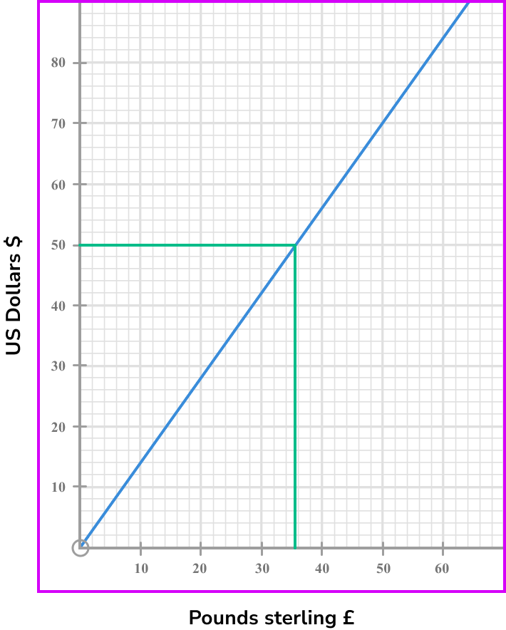 Conversion Graphs - GCSE Maths - Steps, Examples & Worksheet