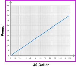 Exchange Rates - GCSE Maths - Steps, Examples & Worksheet