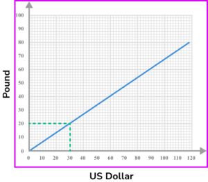 Exchange Rates - GCSE Maths - Steps, Examples & Worksheet