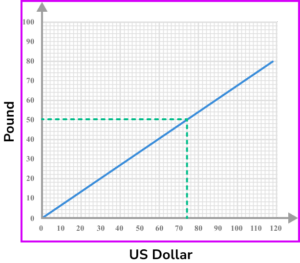 Exchange Rates - GCSE Maths - Steps, Examples & Worksheet