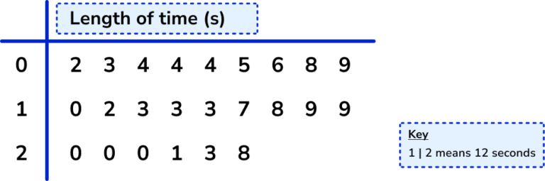Interquartile Range - GCSE Maths - Steps, Examples & Worksheet
