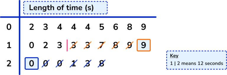 Interquartile Range - GCSE Maths - Steps, Examples & Worksheet