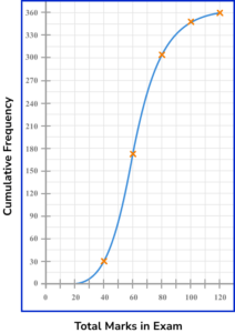 Interquartile Range - GCSE Maths - Steps, Examples & Worksheet