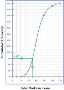 Interquartile Range - GCSE Maths - Steps, Examples & Worksheet