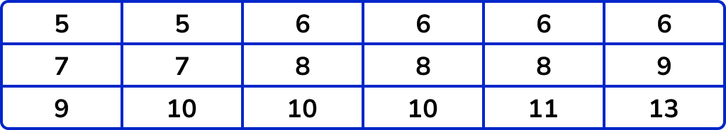 Interquartile Range - GCSE Maths - Steps, Examples & Worksheet