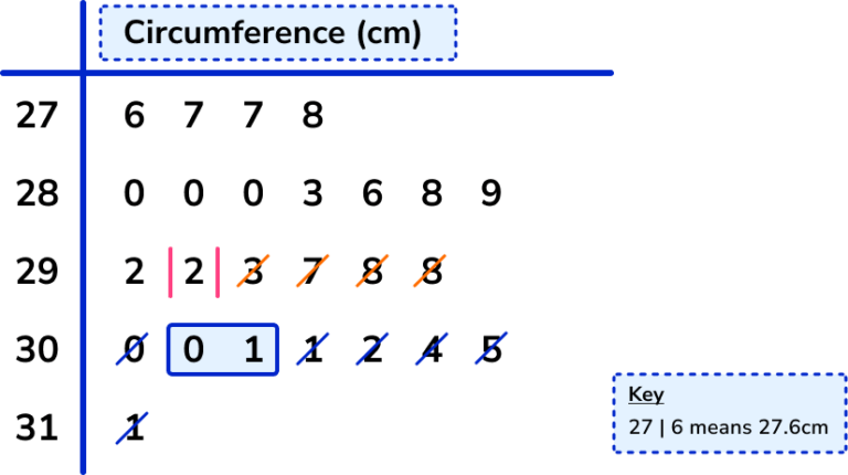 Interquartile Range - GCSE Maths - Steps, Examples & Worksheet