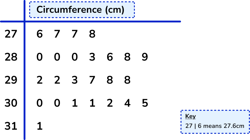 Interquartile Range - GCSE Maths - Steps, Examples & Worksheet