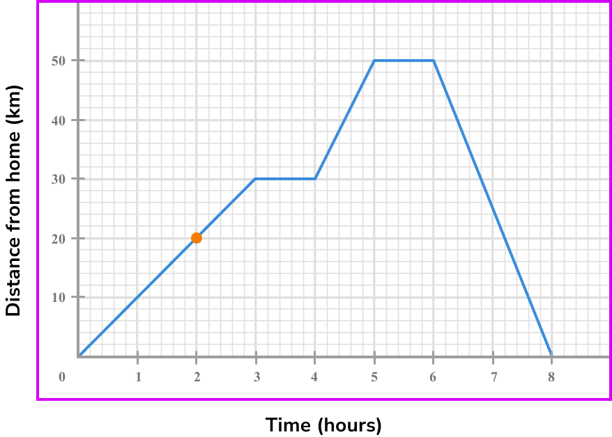 Rate Of Change GCSE Maths Steps Examples Worksheet