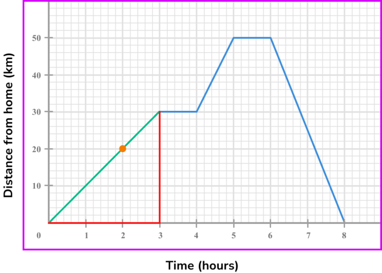 Rate Of Change - GCSE Maths - Steps, Examples & Worksheet