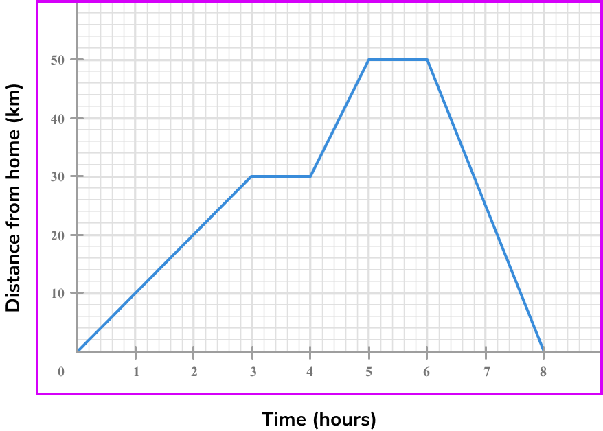 Rate Of Change GCSE Maths Steps Examples Worksheet