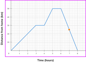 Rate Of Change - GCSE Maths - Steps, Examples & Worksheet