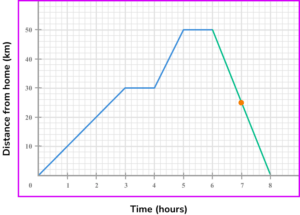 Rate Of Change - GCSE Maths - Steps, Examples & Worksheet