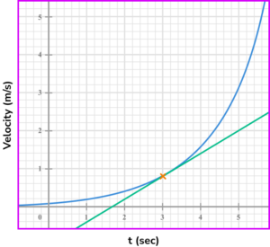 Rate Of Change - GCSE Maths - Steps, Examples & Worksheet