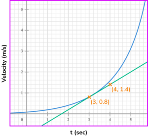 Rate Of Change - GCSE Maths - Steps, Examples & Worksheet