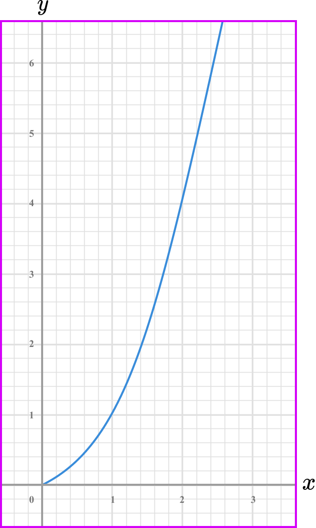 Rate Of Change - GCSE Maths - Steps, Examples & Worksheet