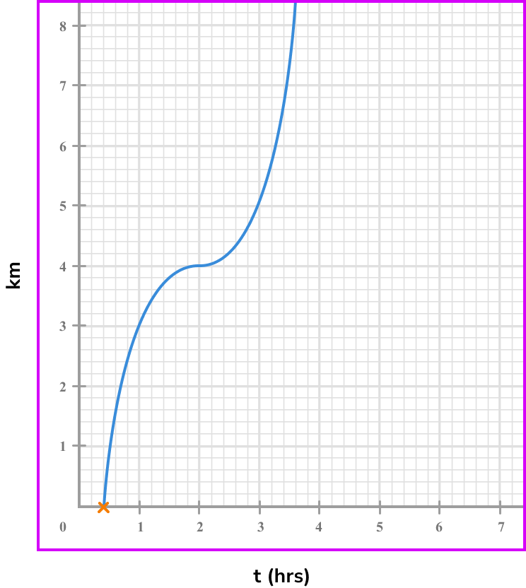 Rate Of Change - GCSE Maths - Steps, Examples & Worksheet
