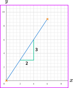 Rate Of Change - GCSE Maths - Steps, Examples & Worksheet