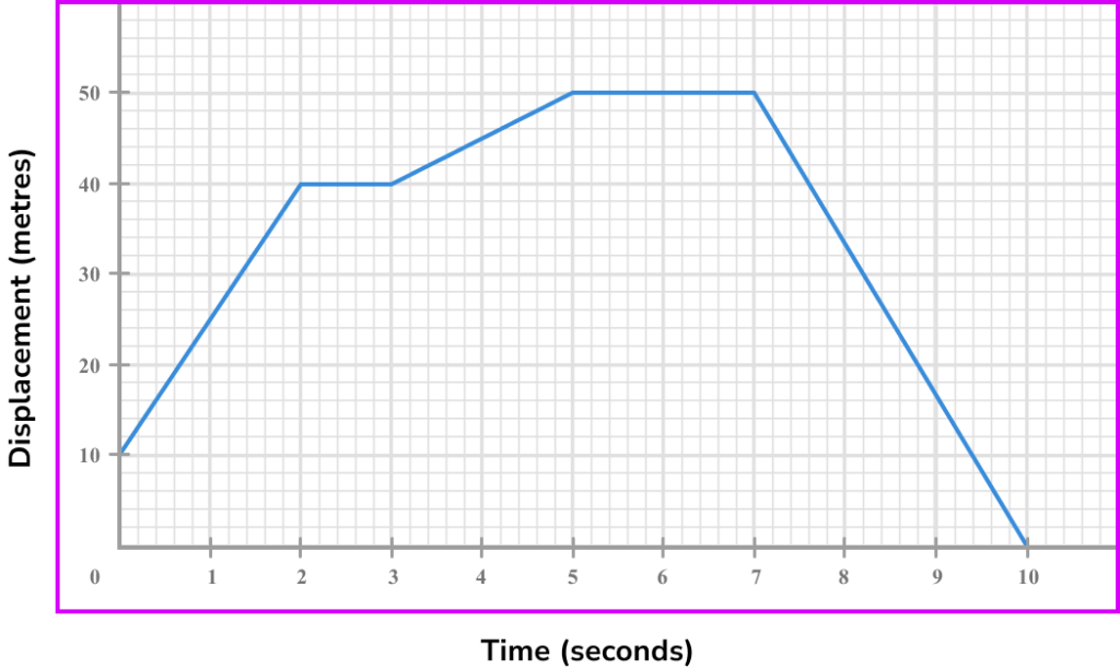 Rate Of Change - GCSE Maths - Steps, Examples & Worksheet