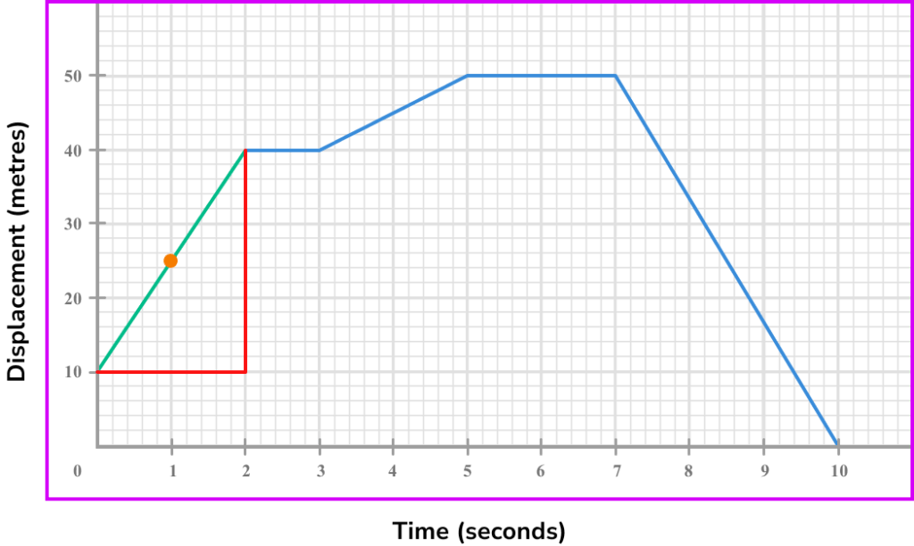 Rate Of Change - GCSE Maths - Steps, Examples & Worksheet