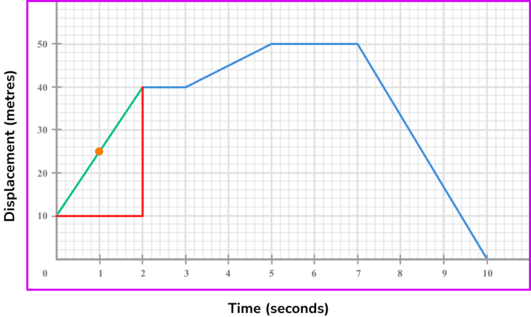 Rate Of Change - GCSE Maths - Steps, Examples & Worksheet