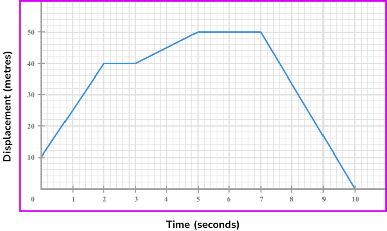 Rate Of Change - GCSE Maths - Steps, Examples & Worksheet