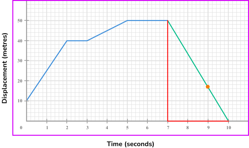 Rate Of Change - GCSE Maths - Steps, Examples & Worksheet