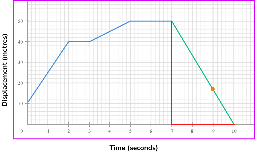 Rate Of Change - GCSE Maths - Steps, Examples & Worksheet