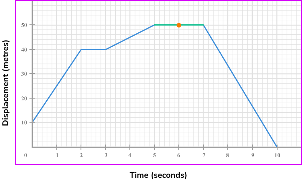 Rate Of Change - GCSE Maths - Steps, Examples & Worksheet