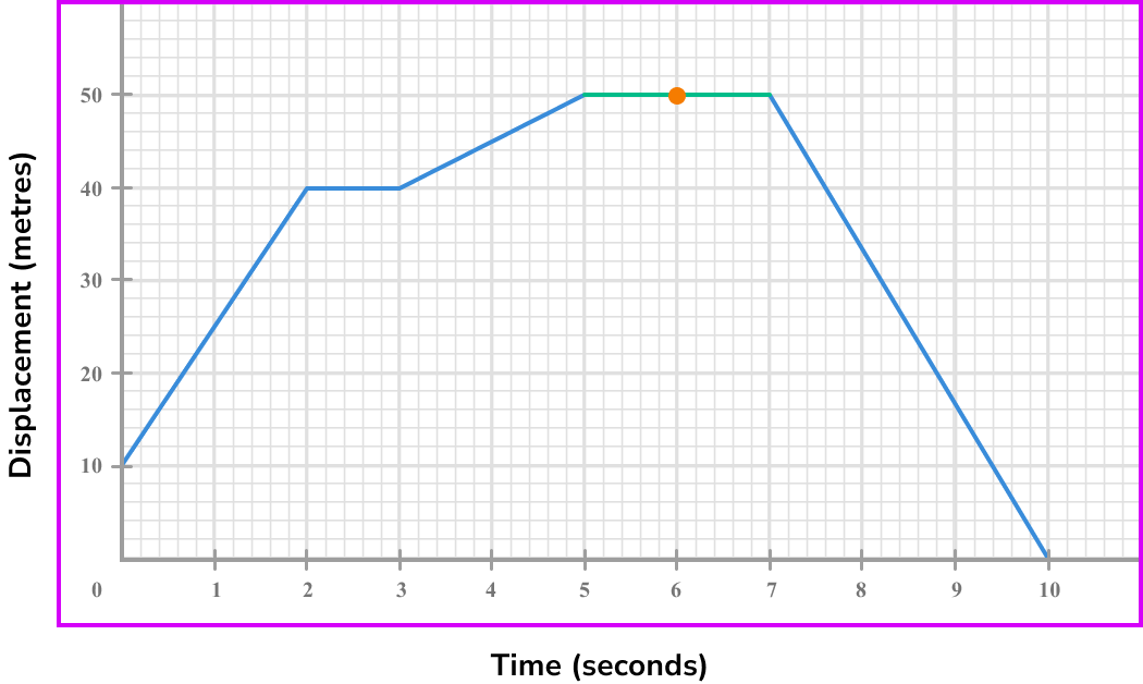 Rate Of Change - GCSE Maths - Steps, Examples & Worksheet
