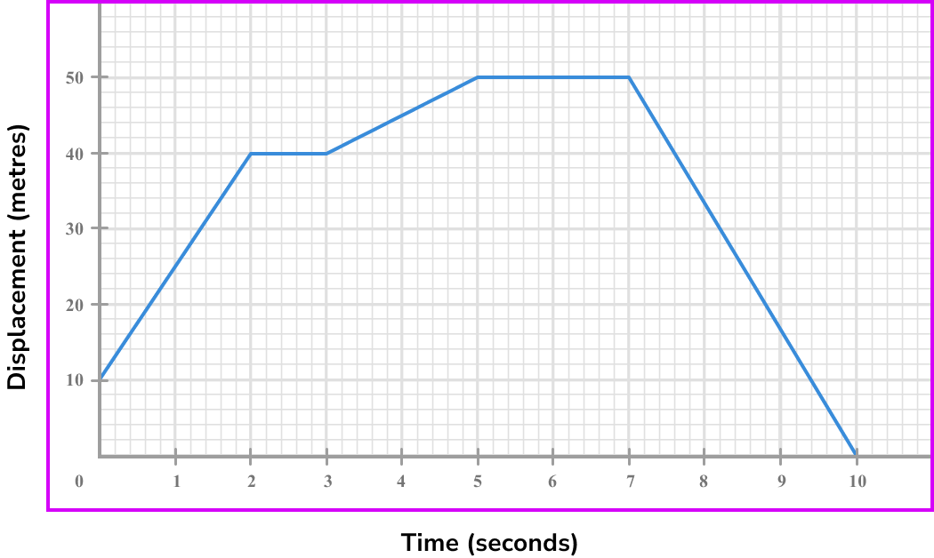 Rate Of Change - GCSE Maths - Steps, Examples & Worksheet