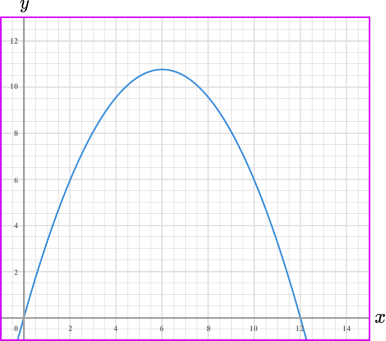 Rate Of Change - GCSE Maths - Steps, Examples & Worksheet
