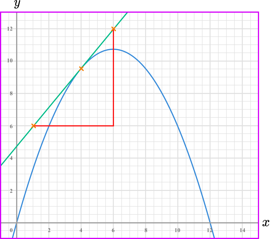 Rate Of Change - GCSE Maths - Steps, Examples & Worksheet