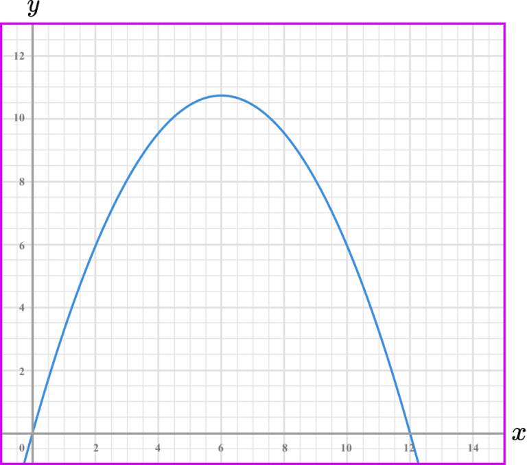 Rate Of Change - GCSE Maths - Steps, Examples & Worksheet
