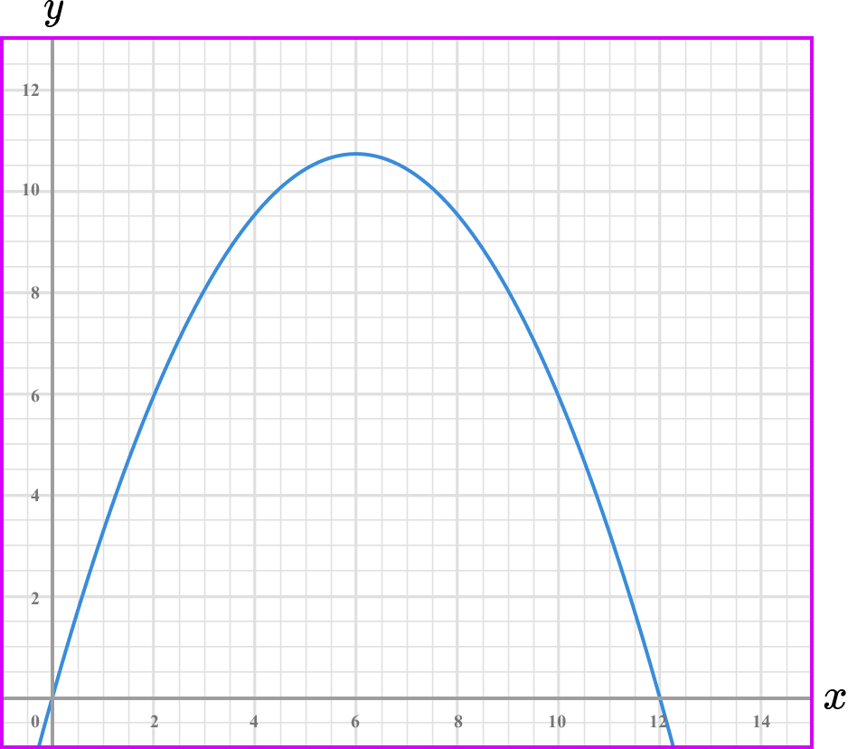 Rate Of Change - GCSE Maths - Steps, Examples & Worksheet