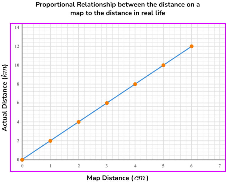 Scale Maths - GCSE Maths - Steps, Examples & Worksheet