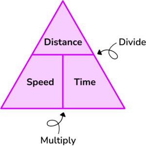 Speed Distance Time - GCSE Maths - Steps, Examples & Worksheet
