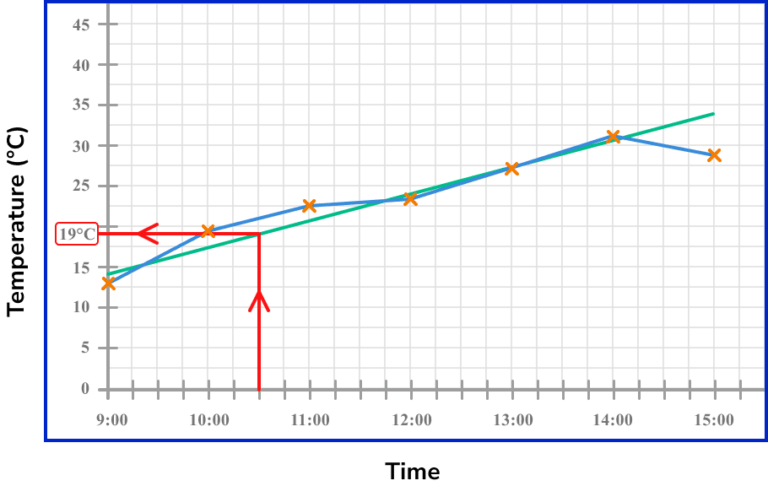 Time Series Graph - GCSE Maths - Steps, Examples & Worksheet