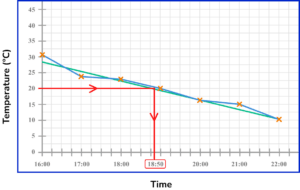 Time Series Graph - GCSE Maths - Steps, Examples & Worksheet
