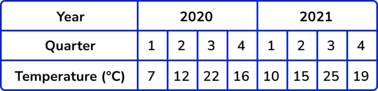 Time Series Graph - GCSE Maths - Steps, Examples & Worksheet