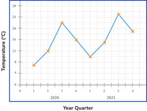 Time Series Graph - GCSE Maths - Steps, Examples & Worksheet