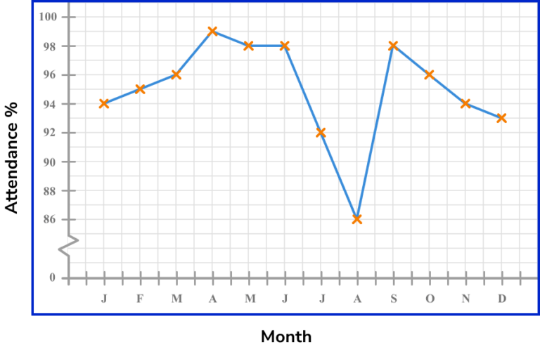 Time Series Graph - GCSE Maths - Steps, Examples & Worksheet