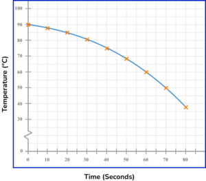 Time Series Graph - GCSE Maths - Steps, Examples & Worksheet