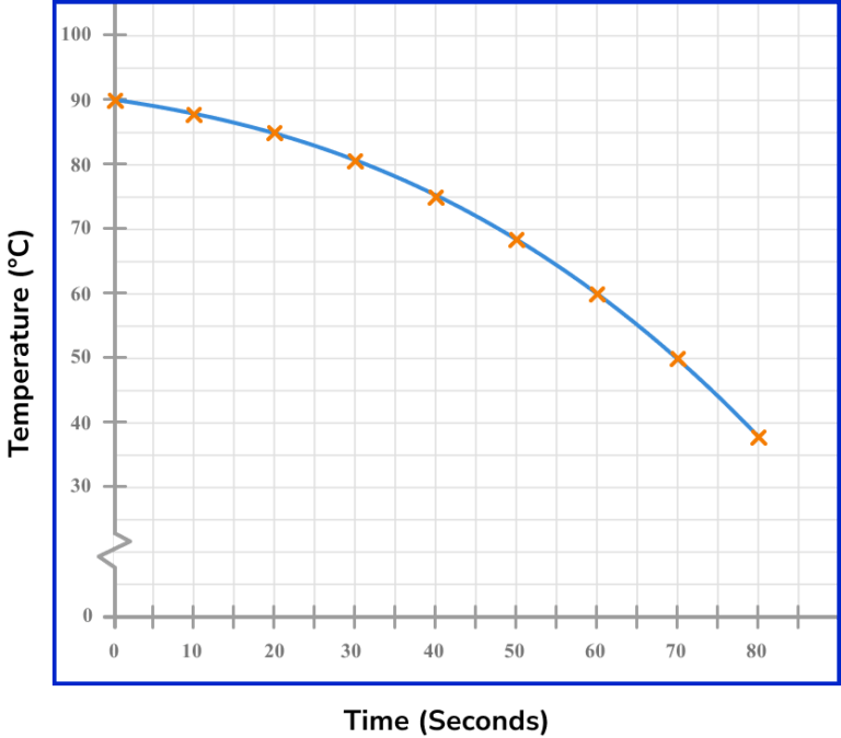 Time Series Graph - GCSE Maths - Steps, Examples & Worksheet