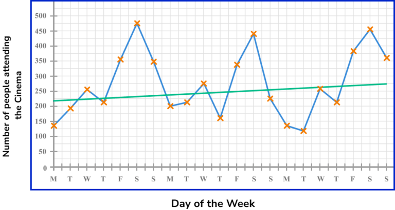 Time Series Graph - GCSE Maths - Steps, Examples & Worksheet
